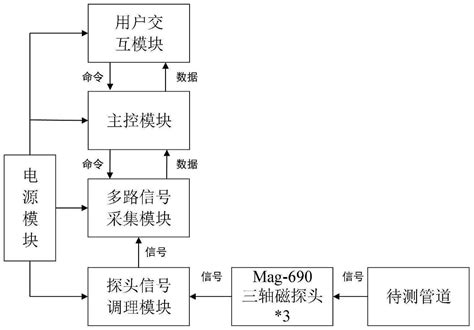 一种基于磁记忆的无损检测装置及检测方法与流程