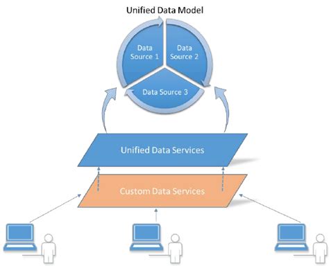Unified Data Model Concept Download Scientific Diagram