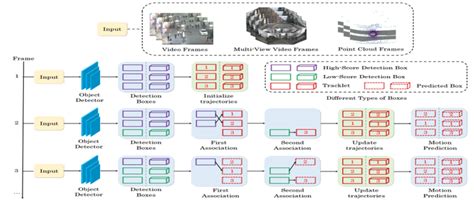 华中科大、百度and港大联合出品 bytetrackv2： 一种简单且强大的 2d 3d 多目标跟踪框架，横扫多项任务sota！ 知乎