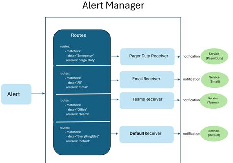 Alert Manager Verity Documentation