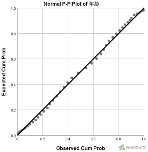正态性假设检验 Normality Hypothesis Test SPSS软件实现 梦特医数通