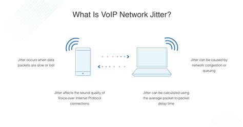 Network Jitter How To Test Measure And Reduce Jitter In Voip Dnsstuff