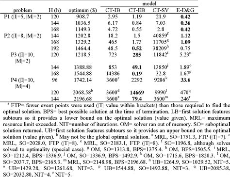 Table 1 From Simultaneous Batching And Scheduling Of Single Stage Batch Plants With Parallel