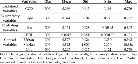 Statistical Descriptions Of The Main Variables Download Scientific