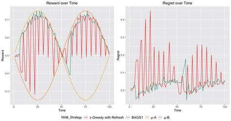 Regret Over Time For Stationary Reward Function Download Scientific