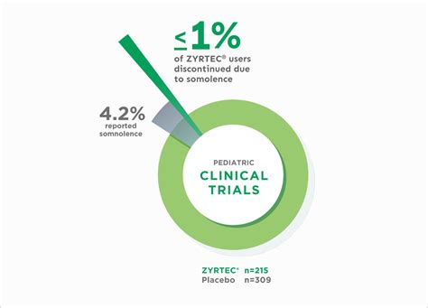 Zyrtec Pediatric Tolerability Clinical Data Kenvue Professional