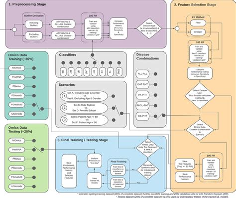 Schematic Showing The Details Of The 3 Stages Ml Based Pipeline Download Scientific Diagram