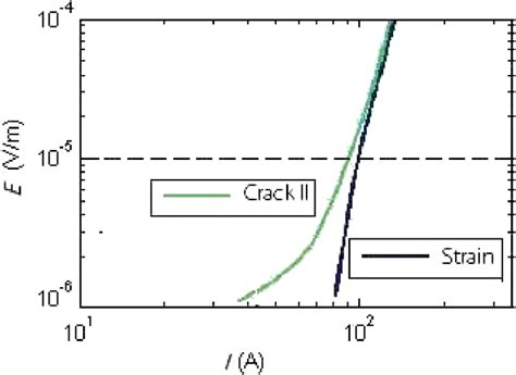 Electrical Field Vs Current Relation Expected For The Filament Fracture Download Scientific