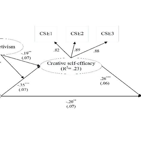 Structural Model Results Path Coefficients Bootstrapping 10000 Download Scientific