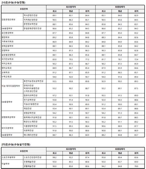 상명대 정시등급 상명대학교 등급컷 수능 입결 2023년 2024년