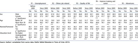 Reasons by sex age marital status and education by columns and χ Download Scientific