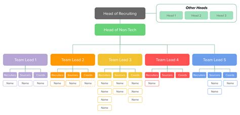 Org Chart Adding Groups Horizontally Instead Of Vertically Community