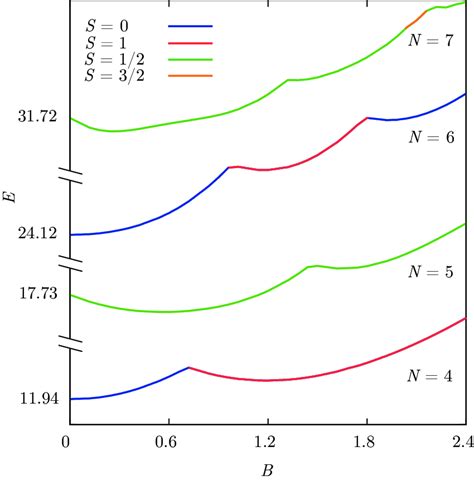 6 Ground State Energy E Units ω 0 As A Function Of Magnetic Field B
