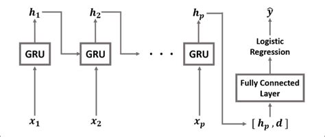 The Architecture Of The Proposed Recurrent Neural Network Model Gru