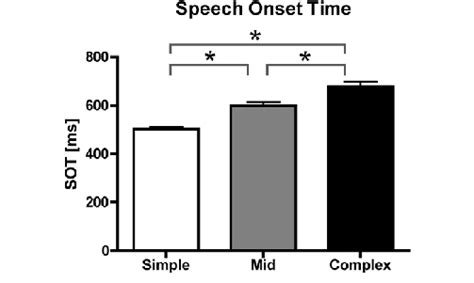 Results For Response Latency Of Three Complexity Conditions Mean And