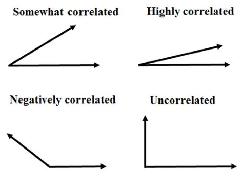 Correlated Attributes Download Scientific Diagram