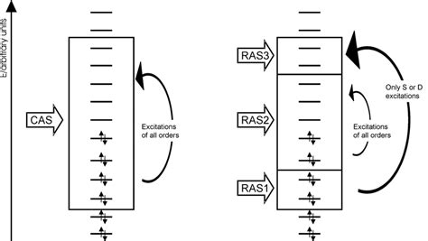 1 Visualization Of The Complete Left And The Restricted Active Space Download Scientific