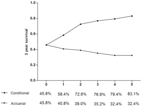 Three Year Conditional Disease Free Survival Relative To Actuarial Download Scientific Diagram