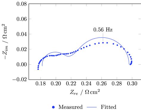 Figure A 1 Typical Fit Of A Measured Eis Spectrum Dots To The Download Scientific Diagram