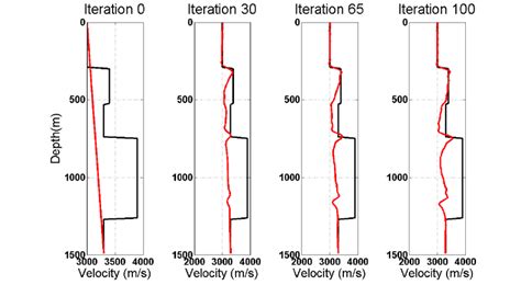 Classical Inversion Results Red Plot Recovered Model On Current