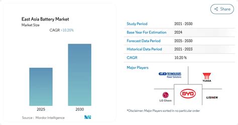 동아시아 배터리 시장 규모 및 점유율 분석 산업 연구 보고서 성장 동향 동아시아 배터리 시장 규모 및 점유율 분석 산업 연구 보고서 성장 동향