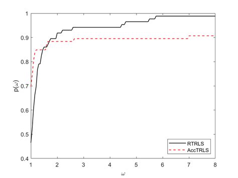 Number Of Iterations Performance Profiles Download Scientific Diagram