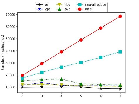 Comparison Of Ideal Throughput With Actual System Throughput For Ra