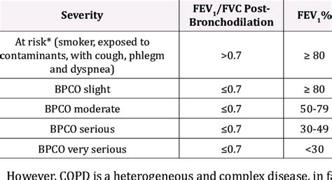 Copd Severity Ats Ers Guidelines Adapted By Salimbene I Et Al 2020 Download Scientific