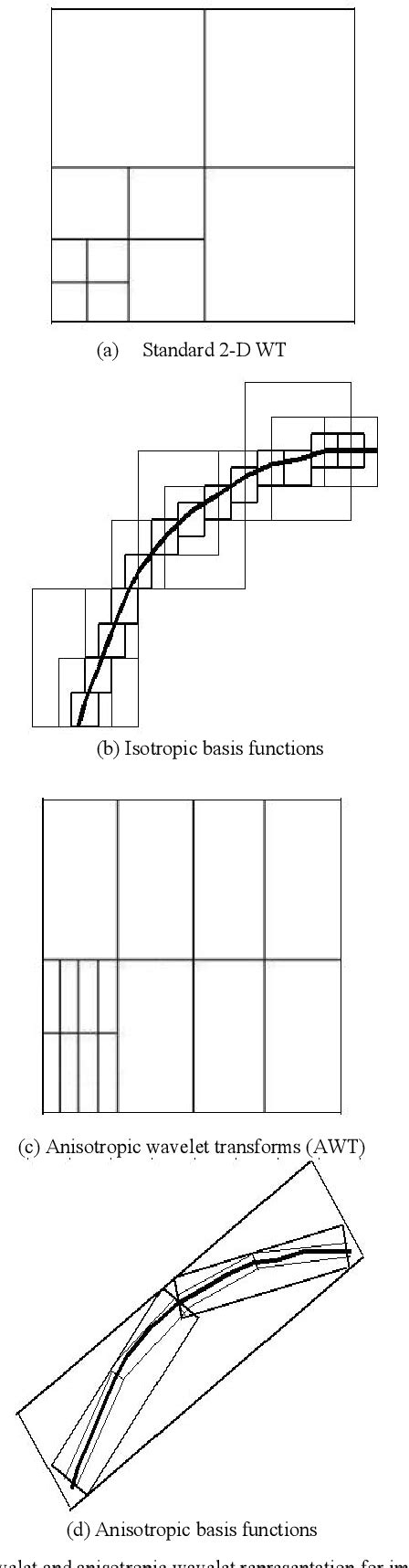 figure 1 from sar image despeckling via bivariate shrinkage based on directionlet transform