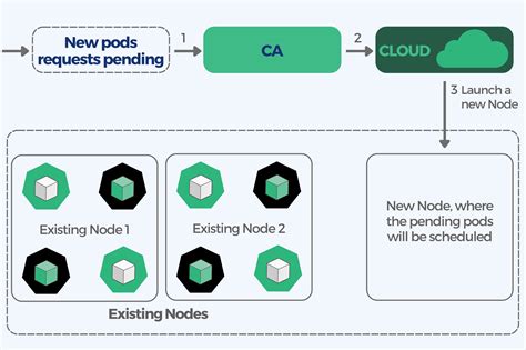Kubernetes Autoscaling • Cloudification Get More From Cloud And Open