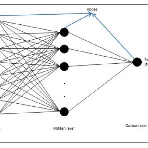 Neural Network Architecture Download Scientific Diagram
