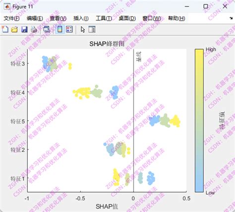 基于cnn lstm shap可解释性分析的回归预测 matlab代码 多输入单输出 csdn博客