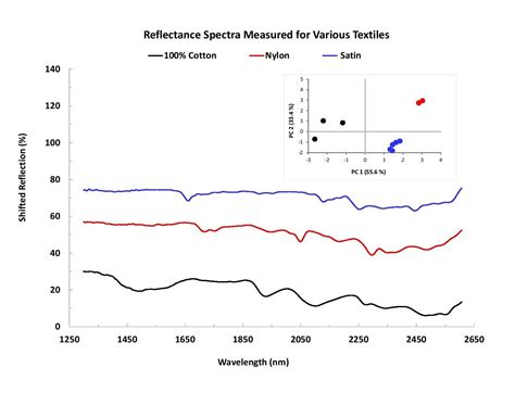 Identifying Textiles With Extended Range Ft Nir Spectroscopy