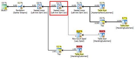 Performance Query 100x Slower In Sql Server 2014 Row Count Spool Row Estimate The Culprit