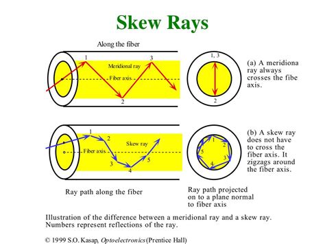 What Are The Different Types Of Propagation Modes In Optical Fiber At