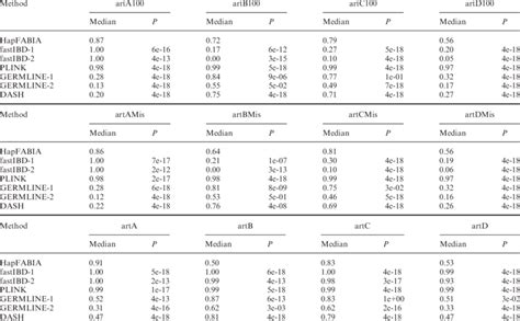 Comparison Of Ibd Detection Methods For Short Segments On Artificial