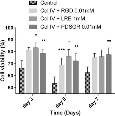 Figure 1 From Extracellular Matrix Components Supporting Human Islet Function In Alginate Based
