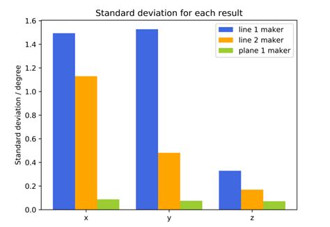 The Standard Deviation Comparison Between Different Methods The Download Scientific Diagram