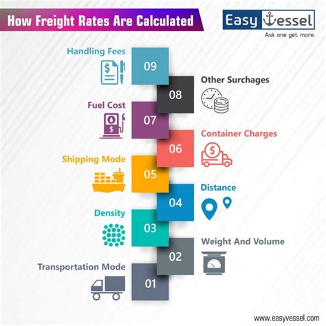 A Comprehensive Guide On How To Calculate Freight Rates Easyvessel
