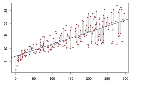 Statistics Least Squares And Maximum Likelihood Estimation