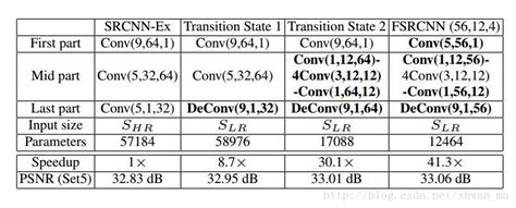 深度学习超分辨率重建(二): Tensorflow——fsrcnnfsrcnn Tensorflow Csdn博客 深度学习超分辨率重建(二): Tensorflow——fsrcnnfsrcnn Tensorflow Csdn博客