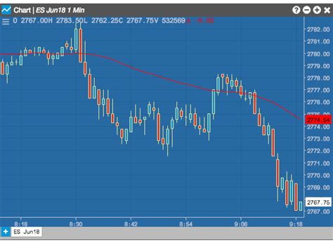 Using Technical Indicators Charts Help And Tutorials