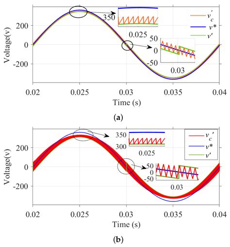 Switching Frequency Limited Hysteresis Based Voltage Mode Control Of Single Phase Voltage Source