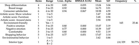 Statistical Summary Of Variables Download Scientific Diagram