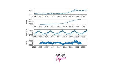 Visualizing Time Series Data Scaler Topics