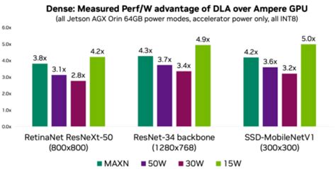Maximizing Deep Learning Performance On Nvidia Jetson Orin With Dla Nvidia Technical Blog
