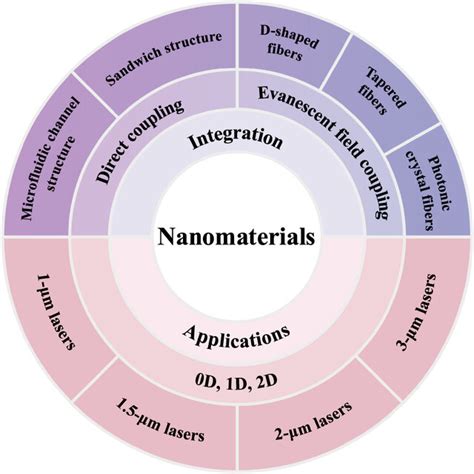 Integration And Ultrafast Applications Of Nanomaterials 0d