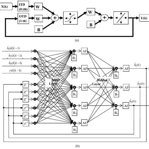 General Narx Structured Ann B Narx Structure For The Considered