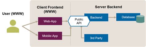 Api Design Pattern Of The Week 19 Public Api By Doc Soc Zios Blog