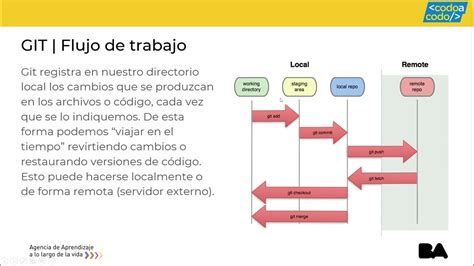 full stack con python clase 12 codo a codo youtube